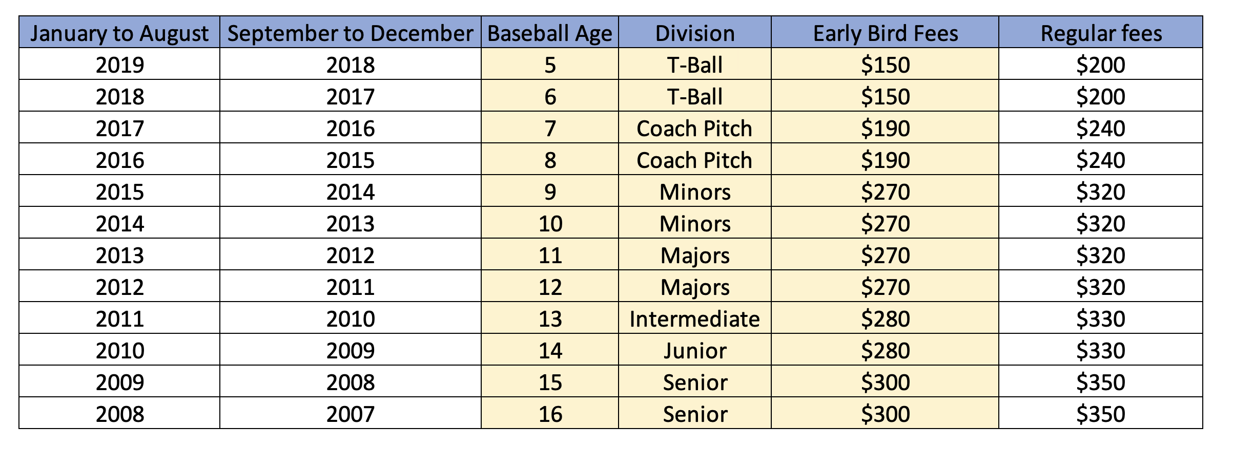 Age Chart and Fees - North West Little League Baseball Association